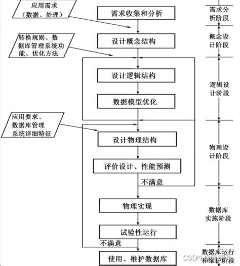《数据库系统概论》7——数据库设计 系统概述 1 需求分析 2 概念结构设计 3 逻辑结构设计 5物理结构设计 6数据库的实 csdn博客