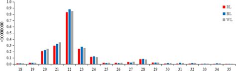 Length Distribution Of The Unique Srna Sequences In The Three Srna