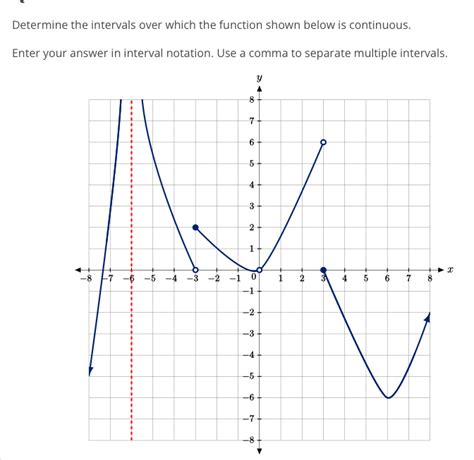 determine the intervals over which the function shown below is