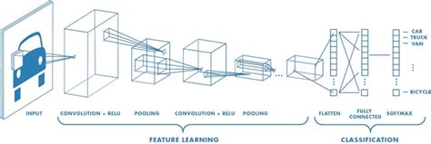 CNN Convolutional Neural Network