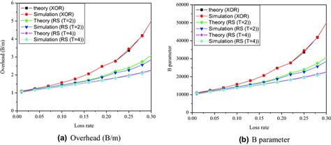The Effect Of Fec Code On The Micro Protocol Overhead Download