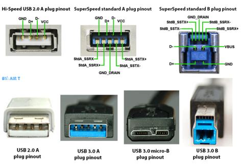 Usb Types And Port Names Usb Custom Computer Electronics Projects Diy