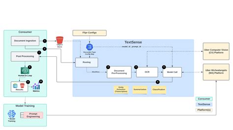 Advancing Invoice Document Processing At Uber Using Genai Uber Blog