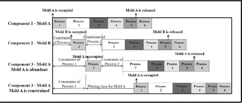 Figure 1 From The Hybrid Production Optimization Model Of Prefabricated