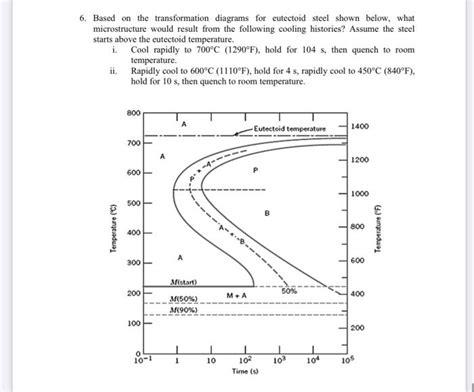 Solved 6 Based On The Transformation Diagrams For Eutectoid