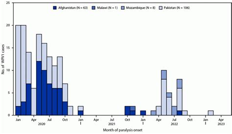 Polio Cases By Year