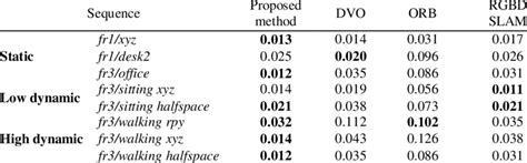 Comparison Of Absolute Trajectory Error The Unit Is Meter Between