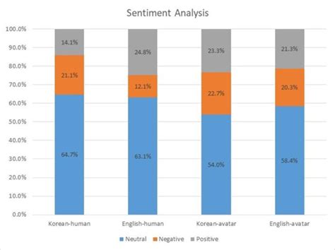 Speech Sentiment During Control Condition Download Scientific Diagram