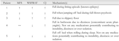 Pdf Comparing The Sensitivity And Specificity Of Wilson Sims Fall