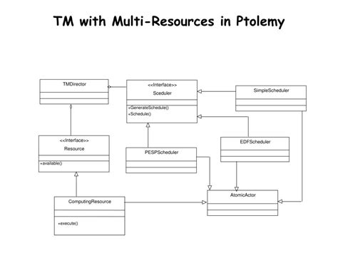 Ppt Timed Simulation With Multiple Resource Schedulability Analysis