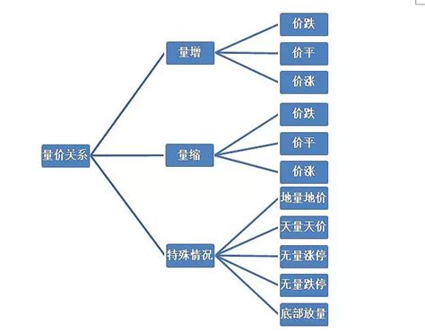 干货：一文彻底搞懂量价关系！（图解） 众所周知，价格则是成交量之后的体现，量价是技术面的根本。那如何根据量价关系买卖股票呢？在市场经济周期中
