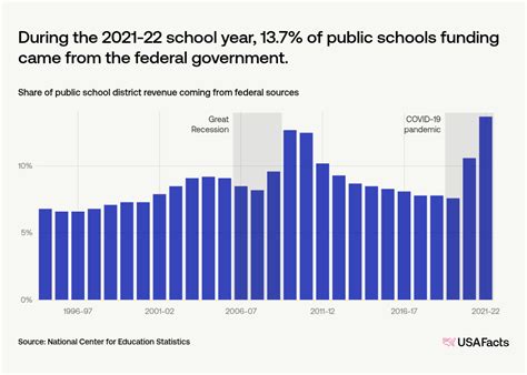 What Percentage Of Public School Funding In The Us Comes From The Federal Government Usafacts