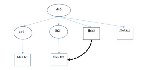 Solved Task 12 Navigating File System Design And Implement
