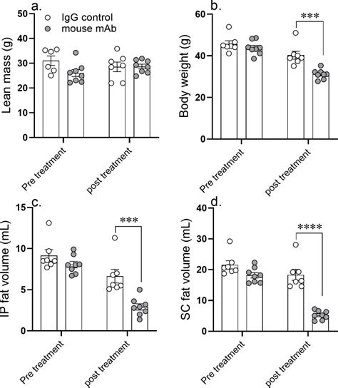 Asprosin Neutralizing Antibodies As A Treatment For Metabolic Syndrome