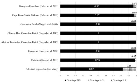 Comparison Of Genotypic Frequencies Of Rs8177400 Polymorphism In