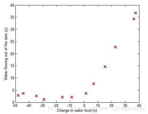 机器学习5 正则化的线性回归（regularized linear regression）和偏差对方差（bias v s variance