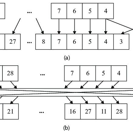 Permutation Operation Of A EP Box And B SP Box Download Scientific Diagram