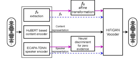 Figure 1 From Hiding Speakers Sex In Speech Using Zero Evidence