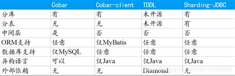 sharding jdbc的实践 shardingjdbc实践 csdn博客