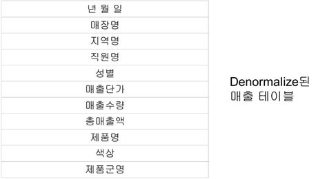 Dw Sql과 데이터 웨어하우스 소개