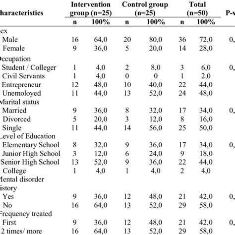 Equality Analysis Of Patients Sex Occupation Level Of Education Equality Analysis Of Patients Sex Occupation Level Of Education