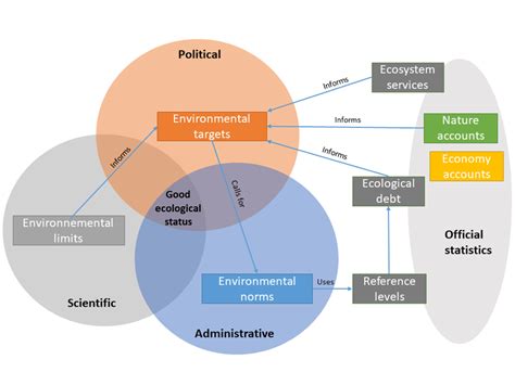 Good Ecological Status And Ecosystem Accounts As Boundary Objects At