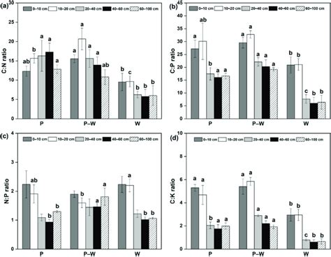 Vertical Variation Of The Cn A Cp B Np C And Ck D Ratios