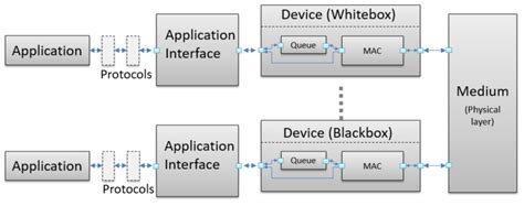 Common Structure For Integrating Network Simulation Models Download