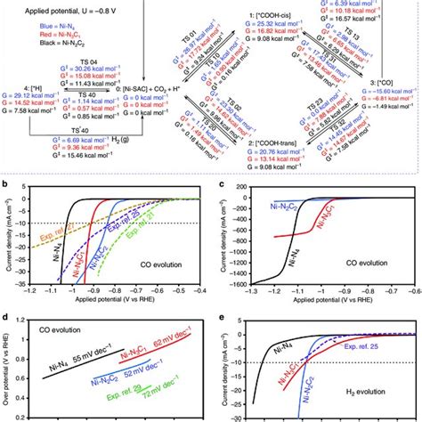 Behavior Of Free Energy And Grand Canonical Potential As A Function Of