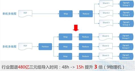 百亿级图谱的毫秒级查询：贝壳分布式图数据库选型与实践 更多 Dbaplus社群：围绕data、blockchain、aiops的企业级专业社群。技术大咖、原创干货，每天精品原创文章推送