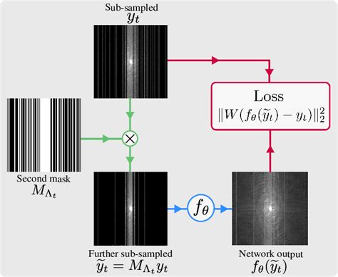 A Schematic Of The Self Supervised Training Methods In This Paper If
