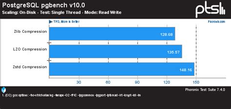 Btrfs Zstd Compression Benchmarks On Linux 414 Phoronix