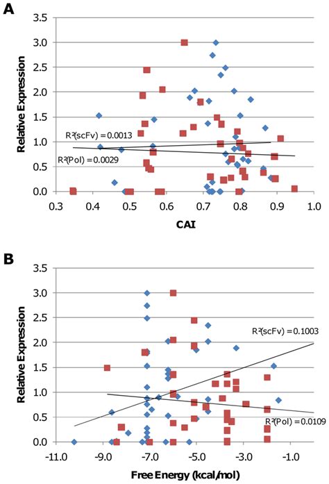 expression is not predicted by codon adaptation index or mrna