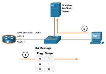 IPV Addressing Ahmedhussein