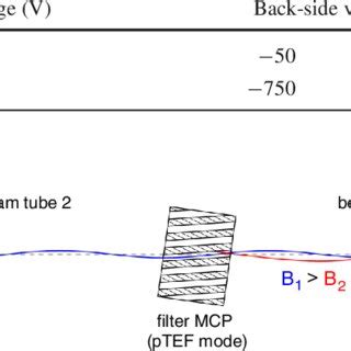 Voltages Applied To The Filter MCP And Shaping Time Used For The Download Scientific Diagram