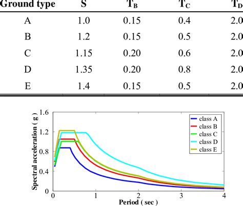 Values Of The Parameters Describing The Recommended Type 1 Spectral Download Table