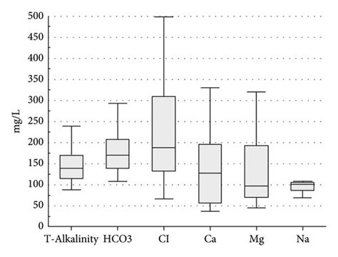 Box Plot Showing The Maximum Mean And Minimum Concentrations Of Total