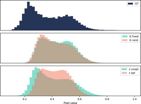 Case 3 Colour A Histogram Of Pixel Values For 128 Samples Of Size 80 Download Scientific