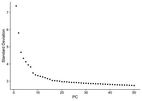 Recluster Neuronal Cells