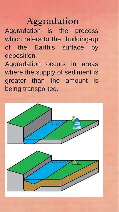Aggradation Geology Youtube