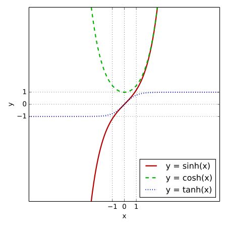 Hyperbolic Functions Wikipedia