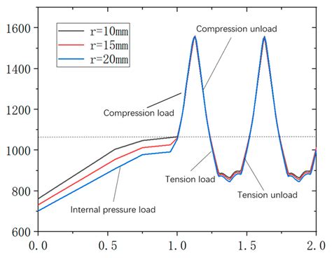 Finite Element Analysis On Energy Dissipation And Sealability Of