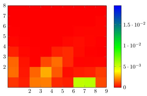 Tikz Pgf Invoke Gnuplot Through Pgfplots To Get A Matrixplot Tex