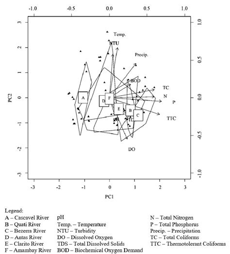 Principal Component Analysis Pca Plot Based On Physicochemical And