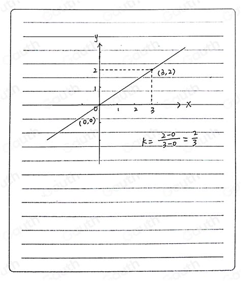 Solved Using Graph Paper Determine The Line Described By The Given Point And Slope Click To