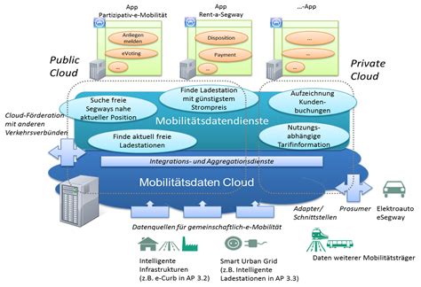 Mobility Data Cloud