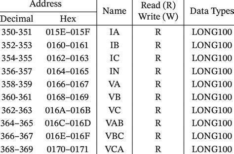 Sel 735 Modbus Register Map Summary 23 Download Scientific Diagram