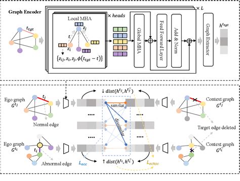 Figure 1 From Semi Supervised Anomaly Detection With Extremely Limited Labels In Dynamic Graphs