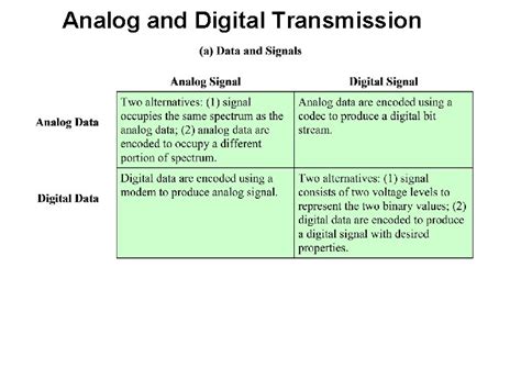 Lecture Analog And Digital Modulation And
