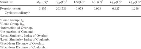Local Similarity Index Eq 8 Both Analytical And Numerical Download Scientific Diagram